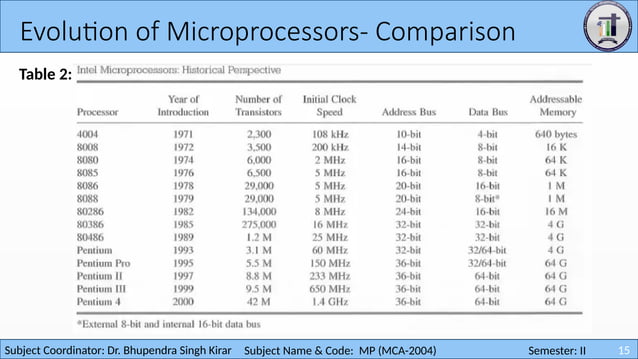 MCA-1.2-Evolution of 8085 microprocessor.pptx