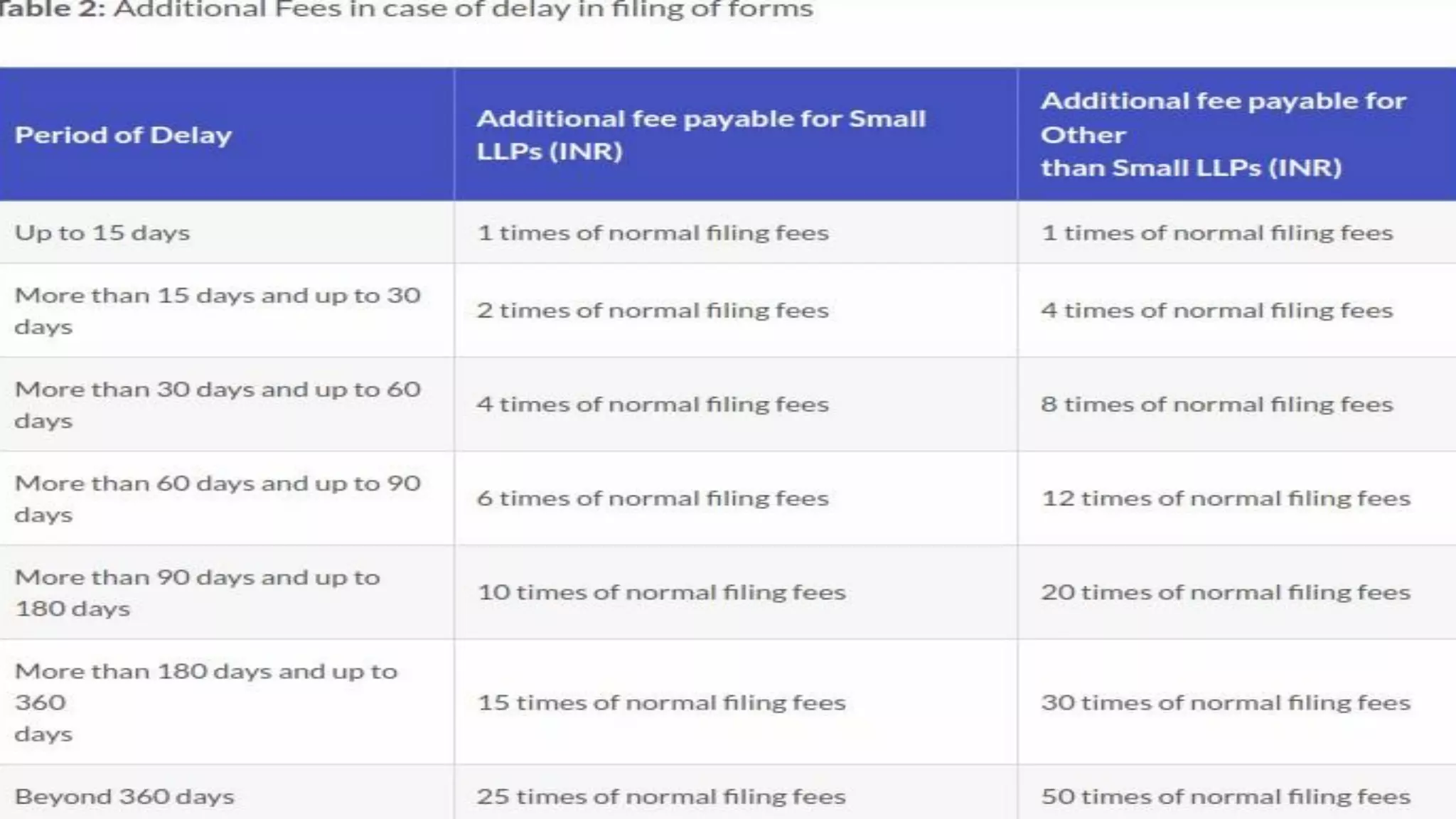 Complete Details About MCA LLP Form 4 | PDF