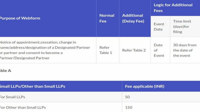 Complete Details About MCA LLP Form 4 | PPT