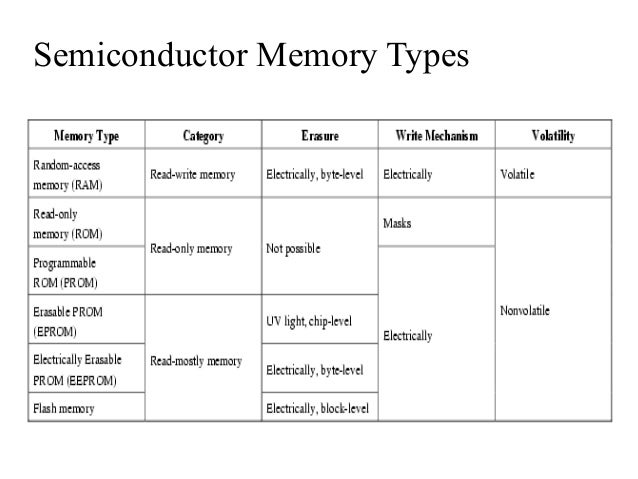 digital logic circuits, digital component memory unit