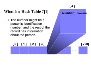 Mca ii dfs u-5 sorting and searching structure | PPTX | Databases | Computer Software and ...