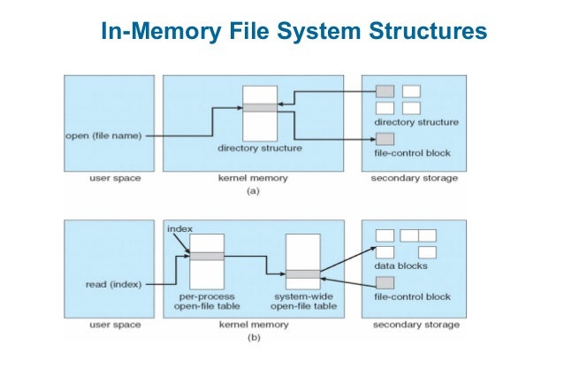 Mca ii os u-4 memory management