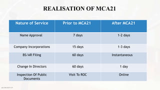 MCA21 | PPTX