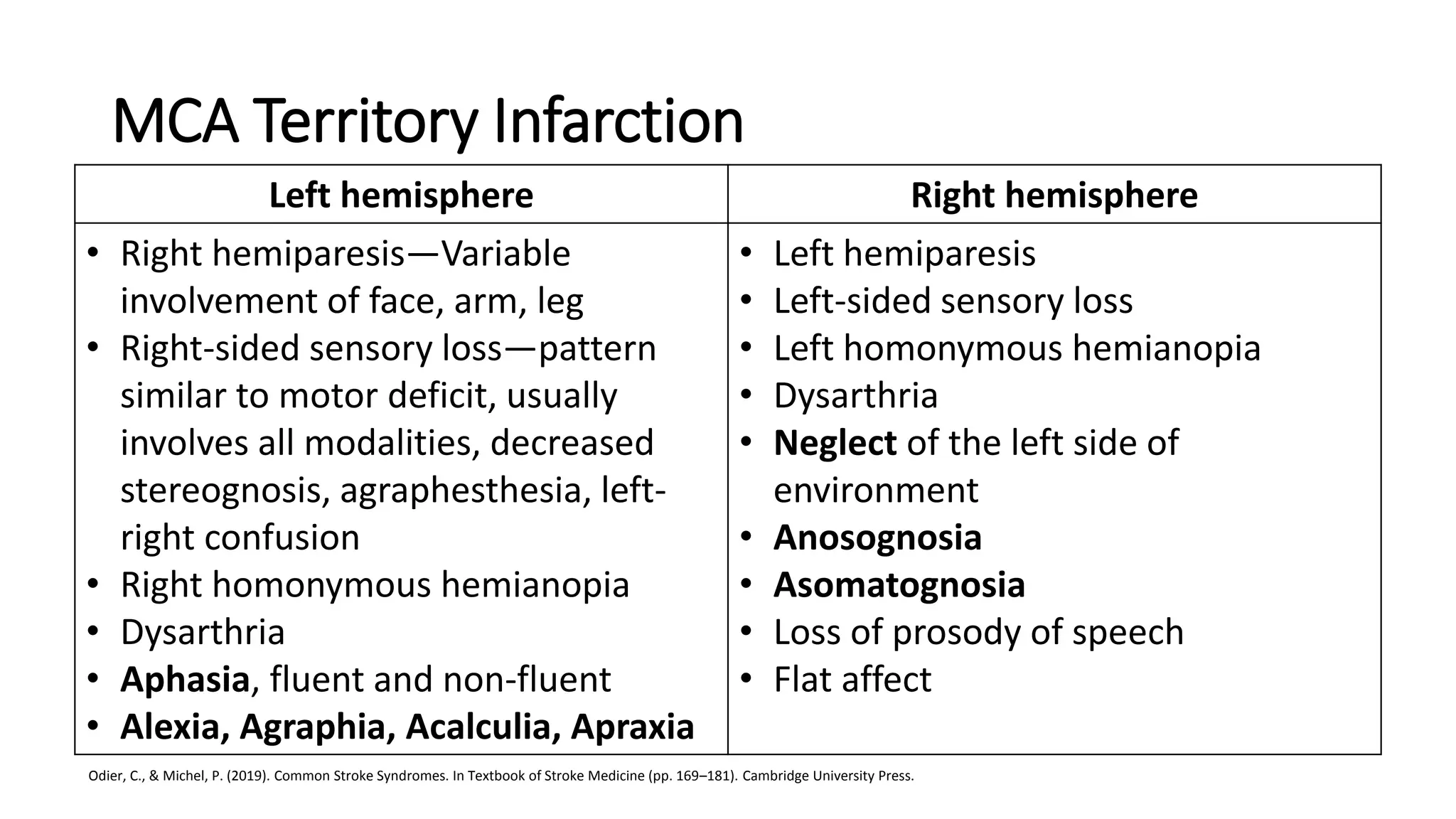 Mca & aca syndromes | PPTX