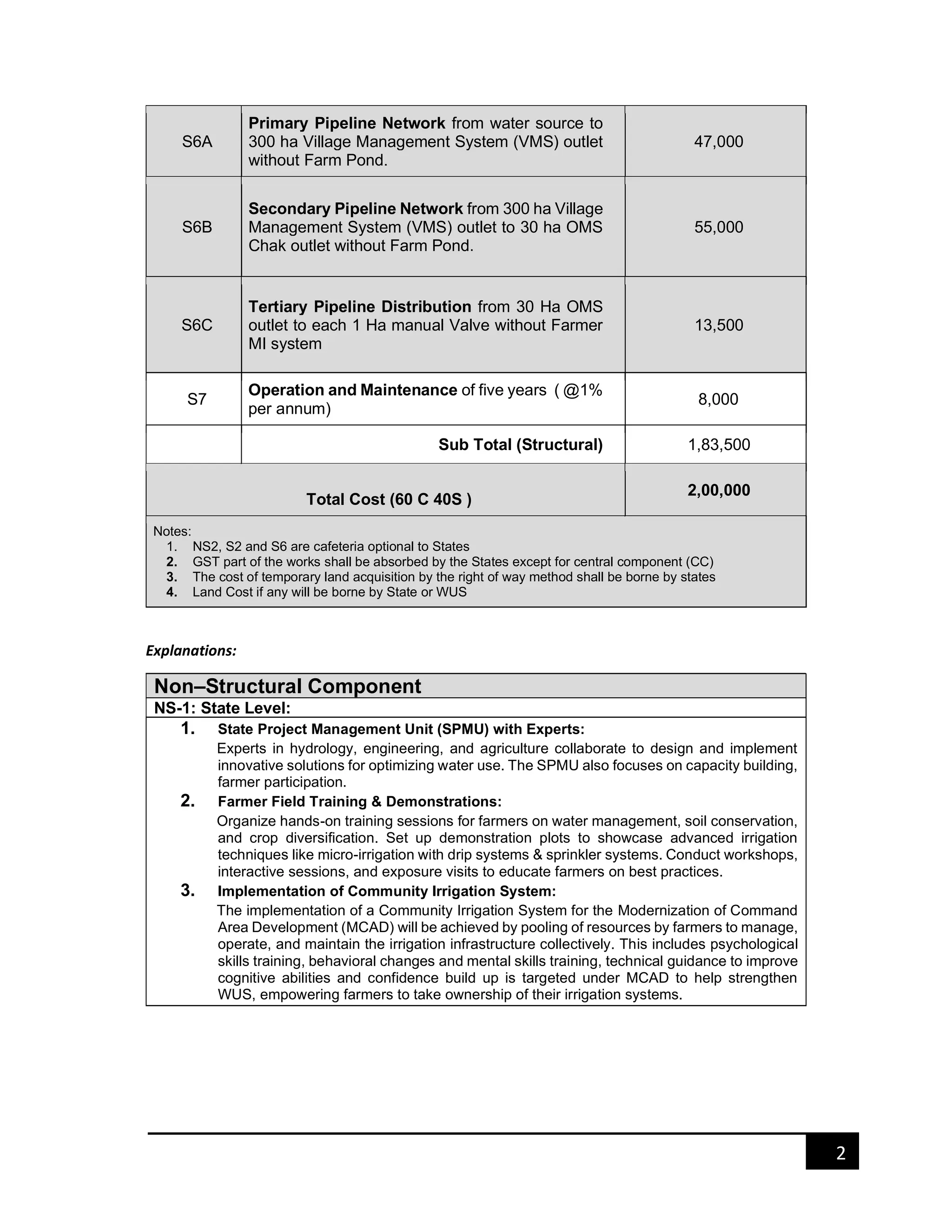 MCAD-SOP, Modernization of Command area Development | PDF