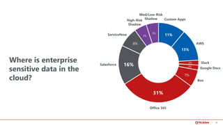 mcafee-cloud-acceleration-and-risks.pdf