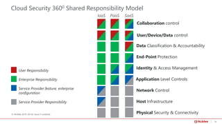 mcafee-cloud-acceleration-and-risks.pdf