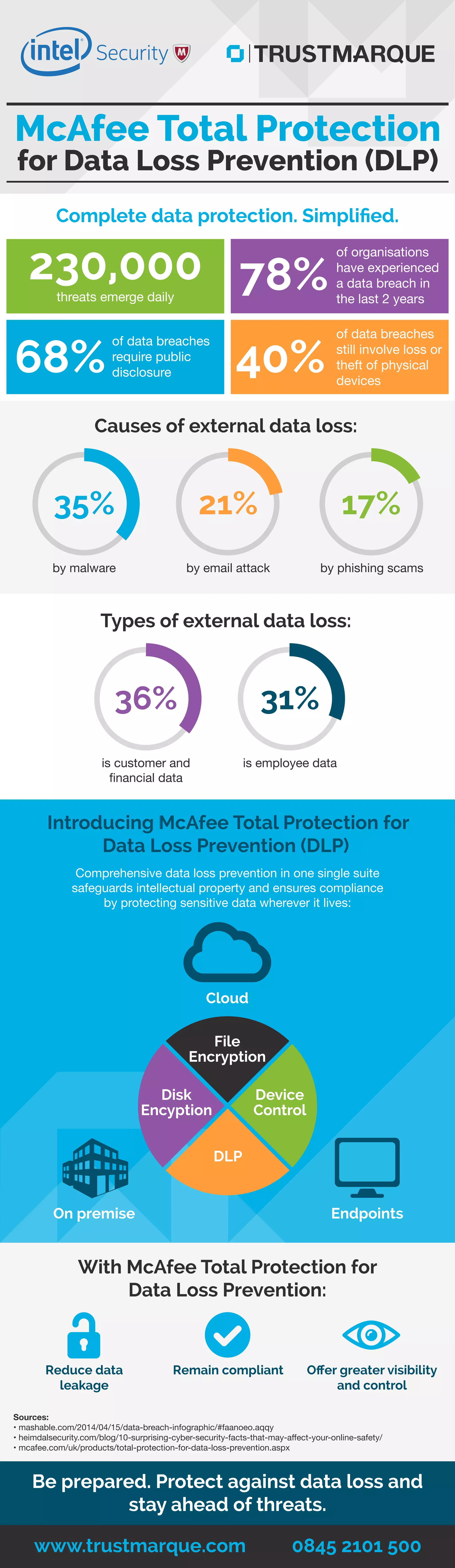 McAfee Total Protection for Data Loss Prevention (DLP) | PDF