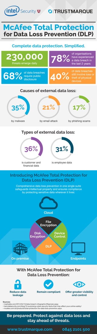 McAfee Total Protection for Data Loss Prevention (DLP) | PDF