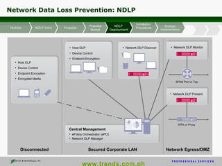 How Network Data Loss Prevention is Implemented | PPT