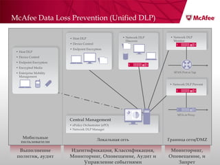 McAfee Data Protection | PPT