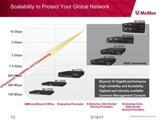 Mcafee ips nsp-2011 | PDF