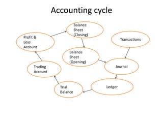 Mca i fma u 1.1 basic concept of accounting | PPT