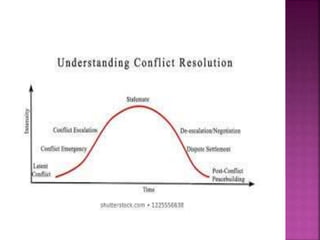 What is Conflict and its Types , Conflict escalation anf | PPTX