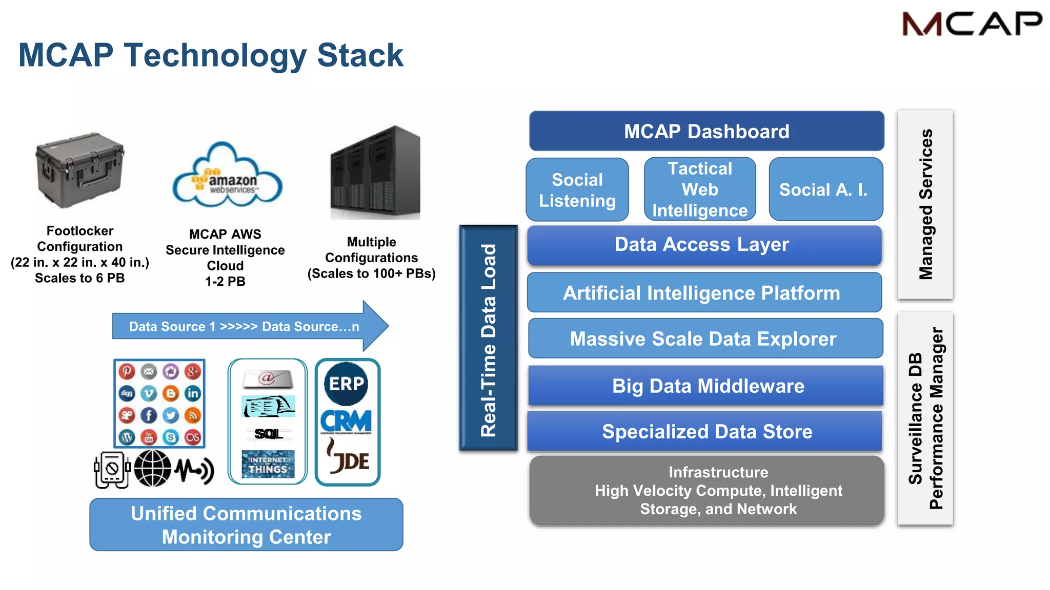 MCAP Big Data Security Intelligence Platform | PPT