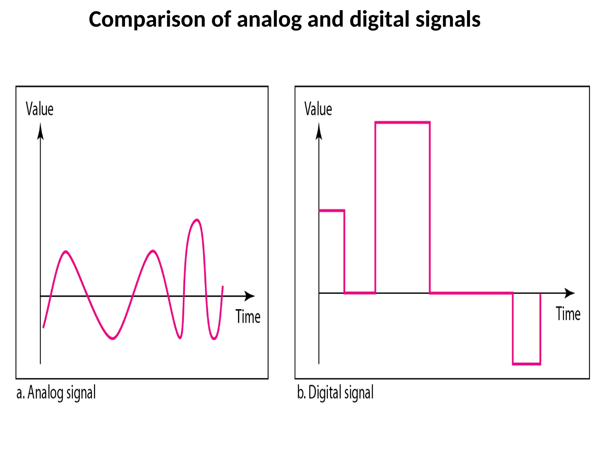 Multiplexing: FDM, TDM, CDM and WDM, Protocol Layering: ISO/OSI ...