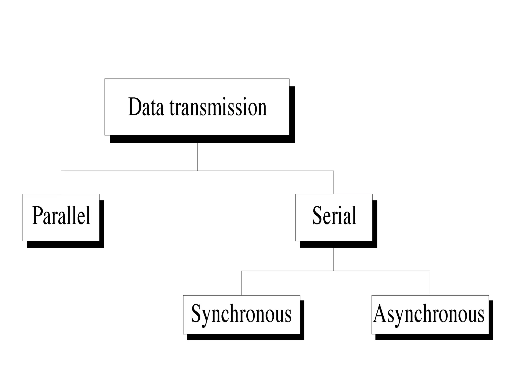 Multiplexing: FDM, TDM, CDM and WDM, Protocol Layering: ISO/OSI ...