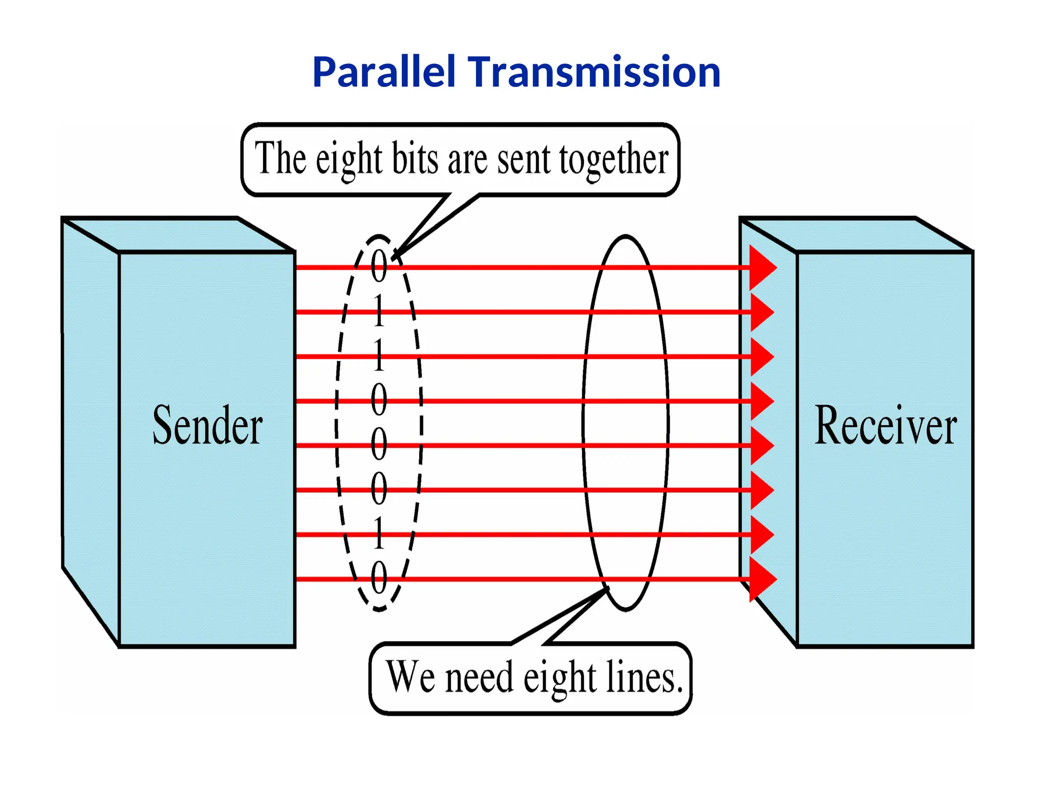 Multiplexing: FDM, TDM, CDM and WDM, Protocol Layering: ISO/OSI ...