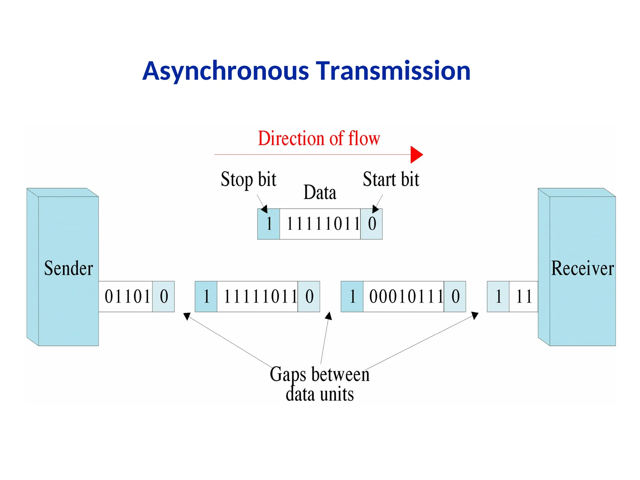 Multiplexing: FDM, TDM, CDM and WDM, Protocol Layering: ISO/OSI ...