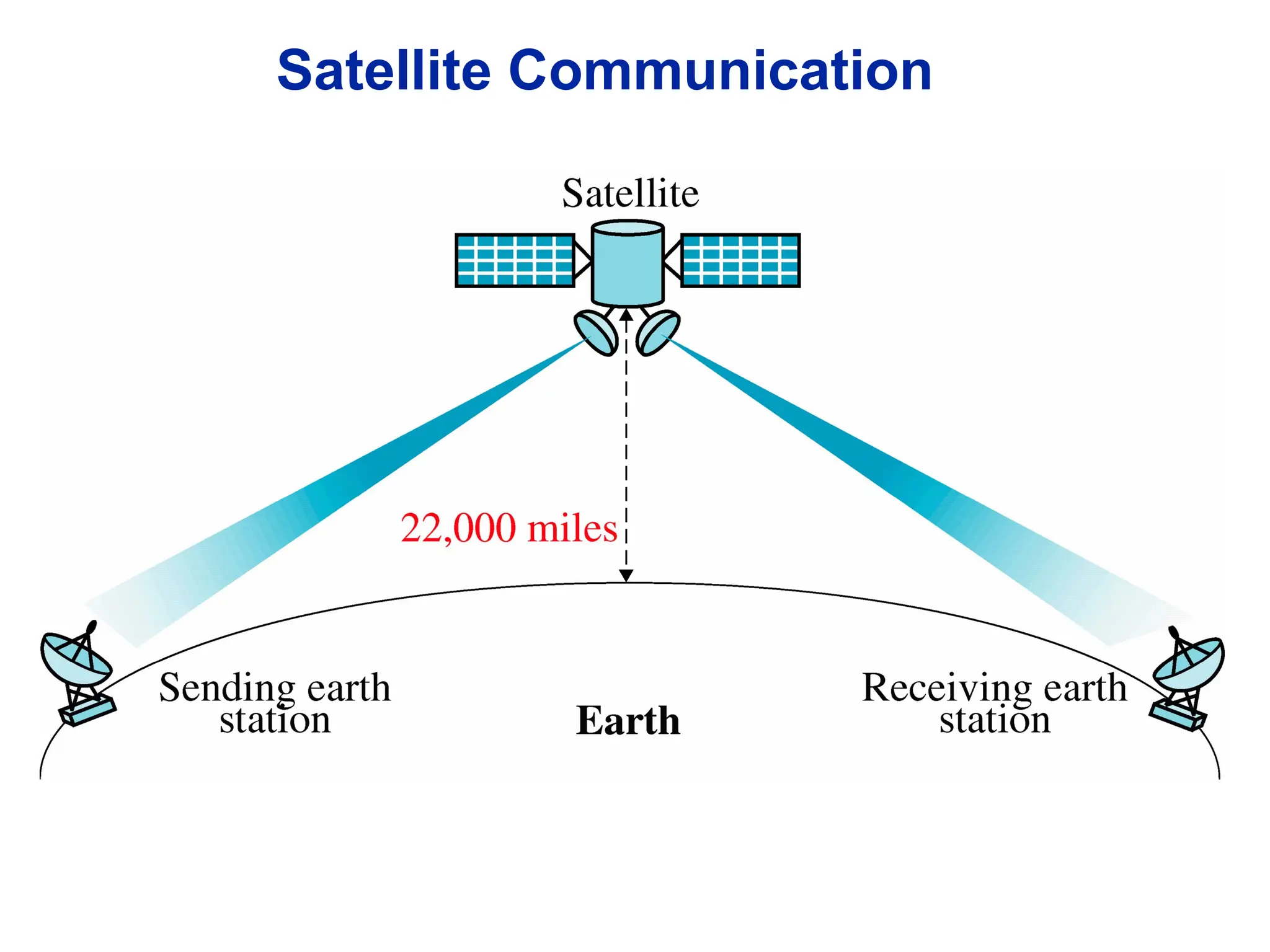 Multiplexing: FDM, TDM, CDM and WDM, Protocol Layering: ISO/OSI ...