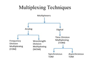 Multiplexing: FDM, TDM, CDM and WDM, Protocol Layering: ISO/OSI ...