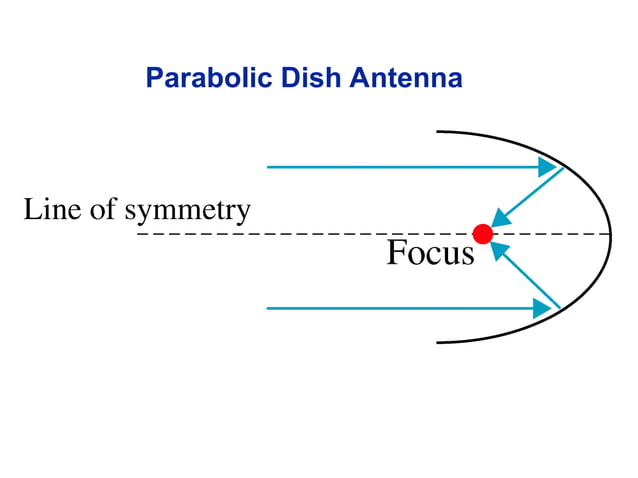 Multiplexing: FDM, TDM, CDM and WDM, Protocol Layering: ISO/OSI ...