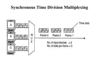 Multiplexing: FDM, TDM, CDM and WDM, Protocol Layering: ISO/OSI ...