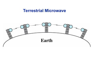 Multiplexing: FDM, TDM, CDM and WDM, Protocol Layering: ISO/OSI ...