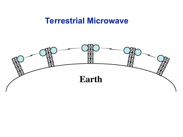 Multiplexing: FDM, TDM, CDM and WDM, Protocol Layering: ISO/OSI ...