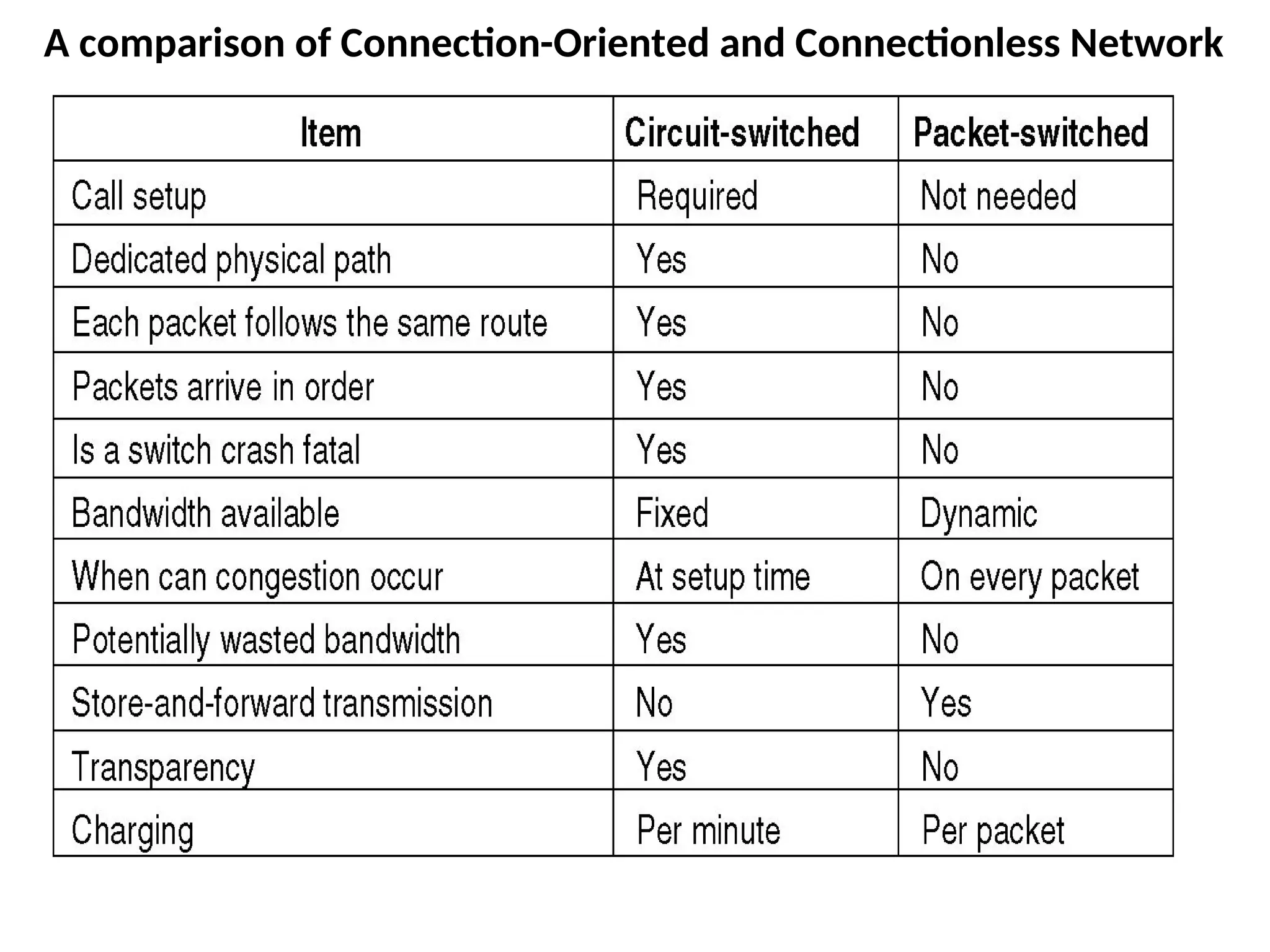 Common Network Architecture:X.25 Networks, Ethernet (Standard and Fast ...