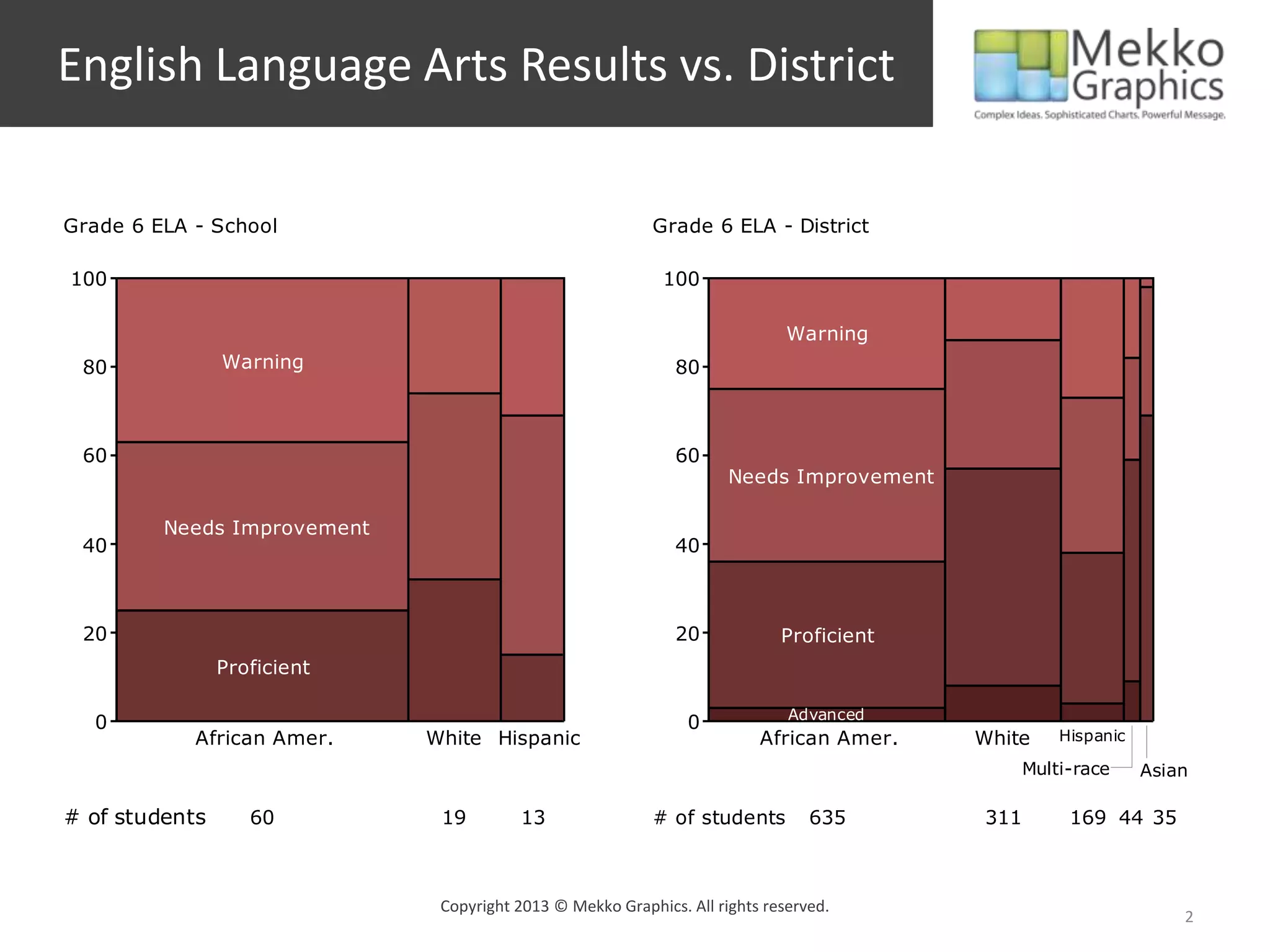 MCAS results in Mekko Graphics charts | PPT