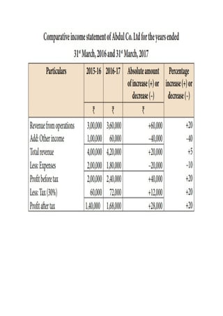 MCA Unit 2 Theory.docx- financial statement Analysis | PDF