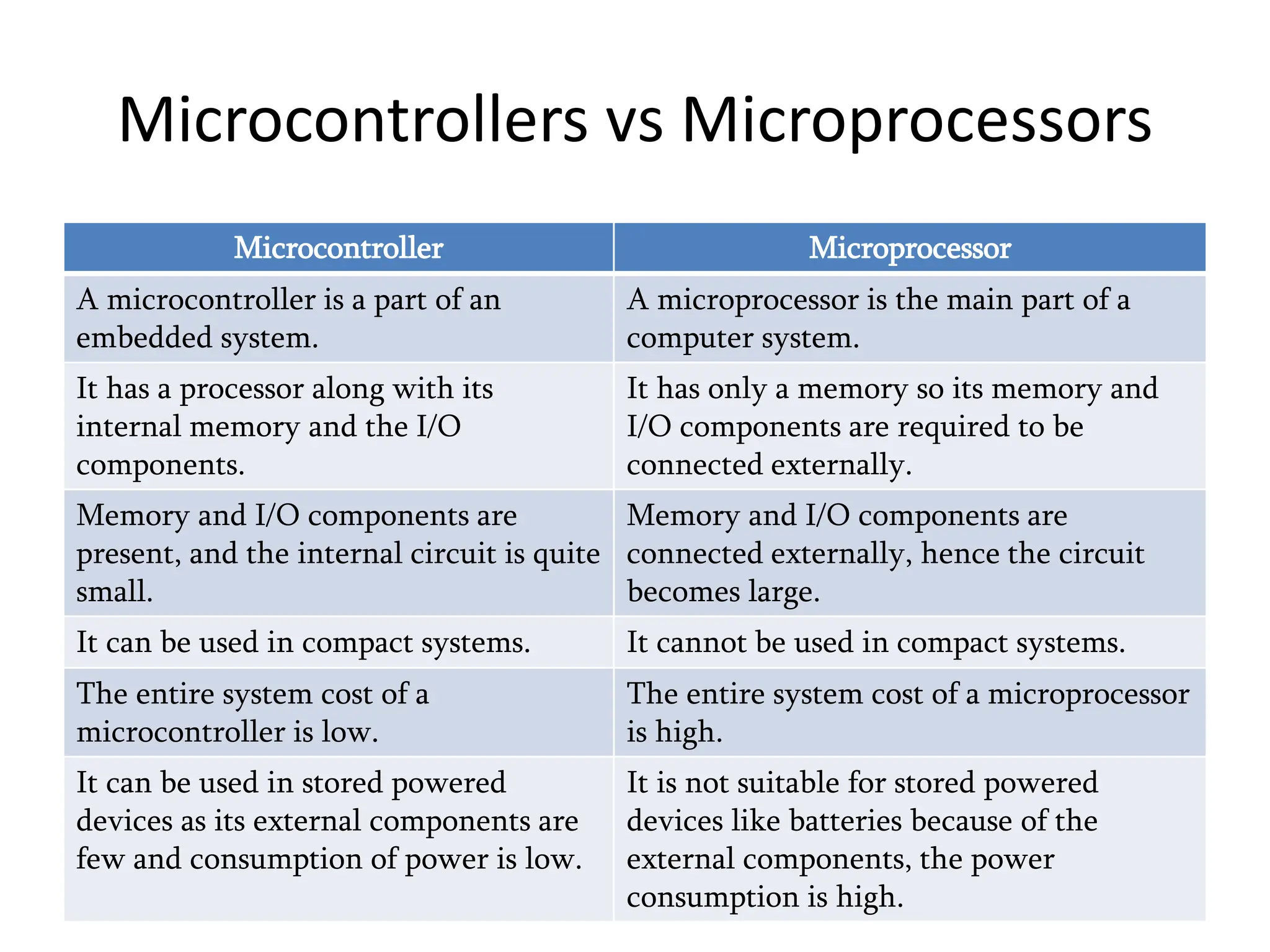 Microcontrollers and its applications unit 1 | PPT