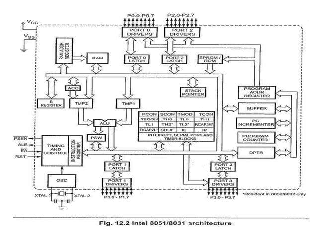 Microcontrollers and its applications unit 1 | PPTX | Computer ...