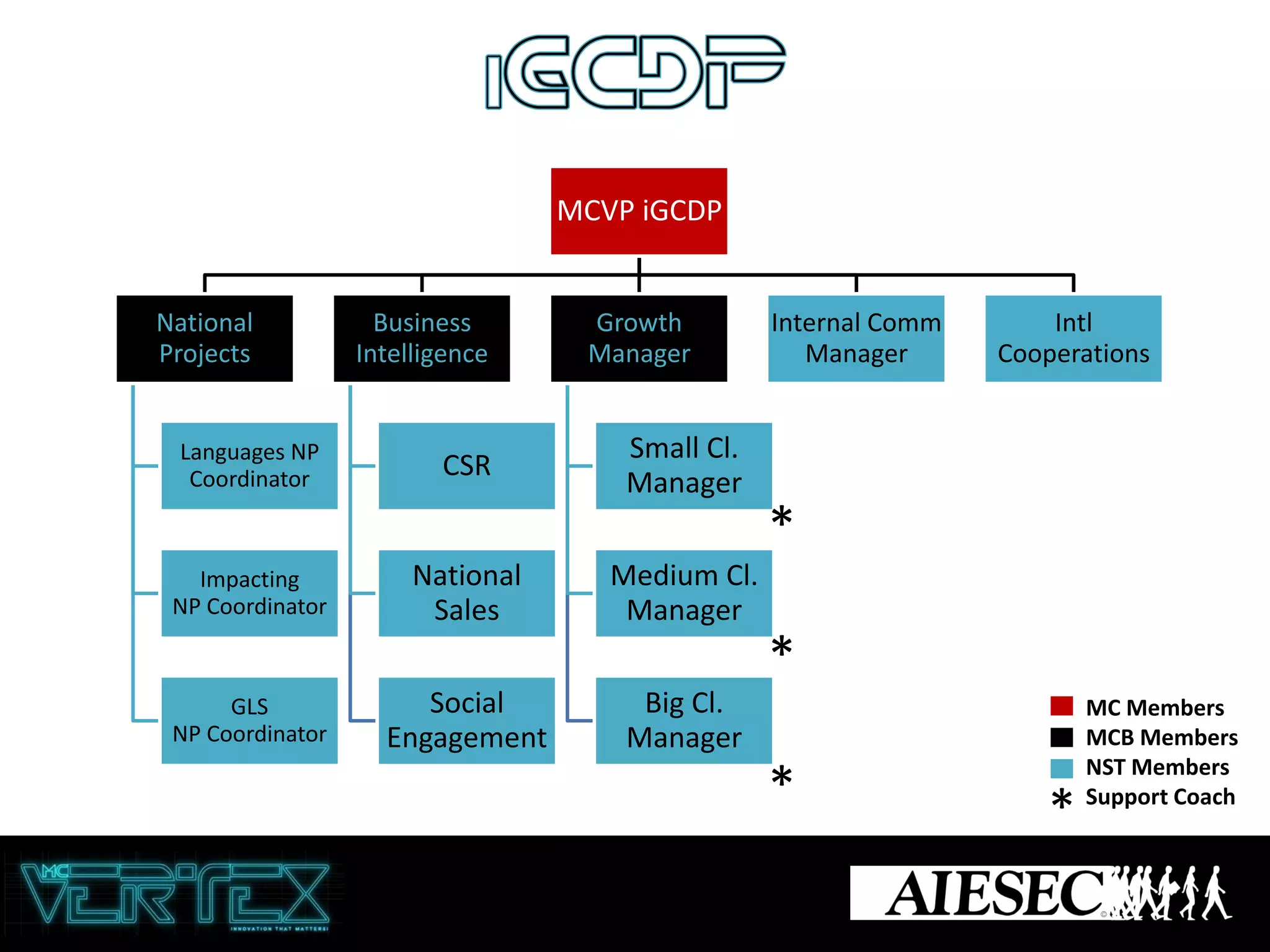 AIESEC in Mexico | MCB + NST Structures - MC Vertex 2014 | PDF