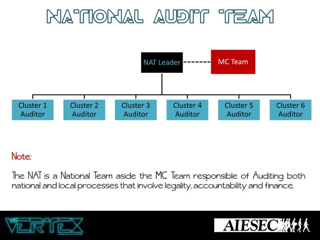 AIESEC in Mexico | MCB + NST Structures - MC Vertex 2014 | PPT