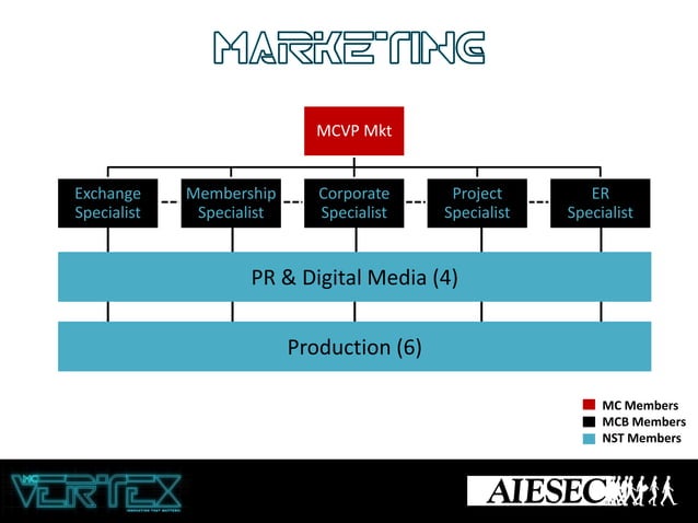 AIESEC in Mexico | MCB + NST Structures - MC Vertex 2014 | PPT