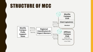 Mozilla Campus Club | PPT