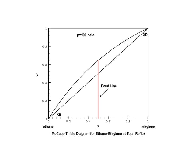 McCabe-Thiele Diagram for Ethane Ethylene at Total Reflux | PPT