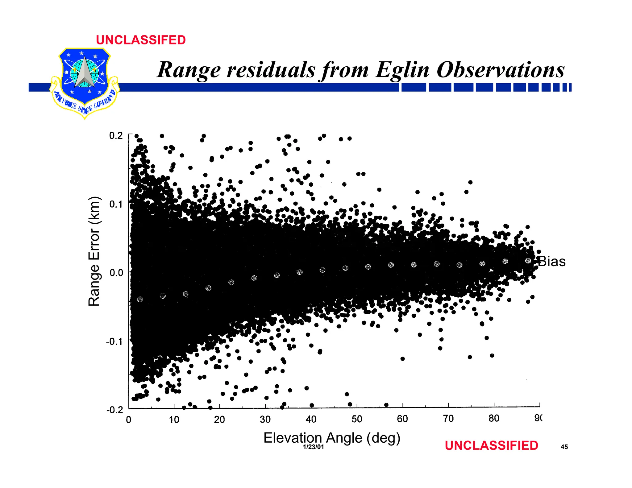 USAF Space Surveillance Presentations UNCLASS | PPT