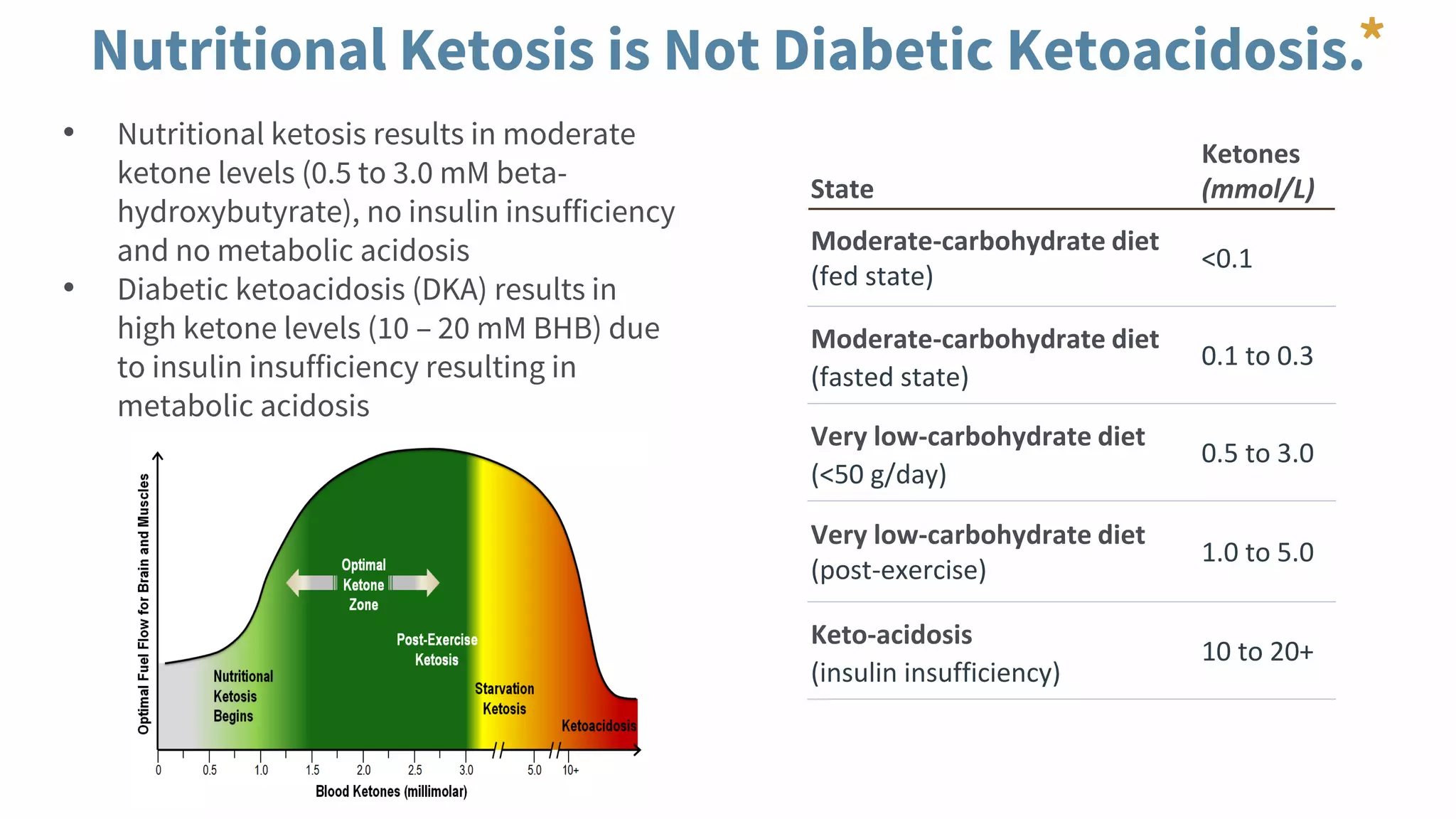 Applying Nutritional Ketosis to the Treatment of Type 2 Diabetes | PDF