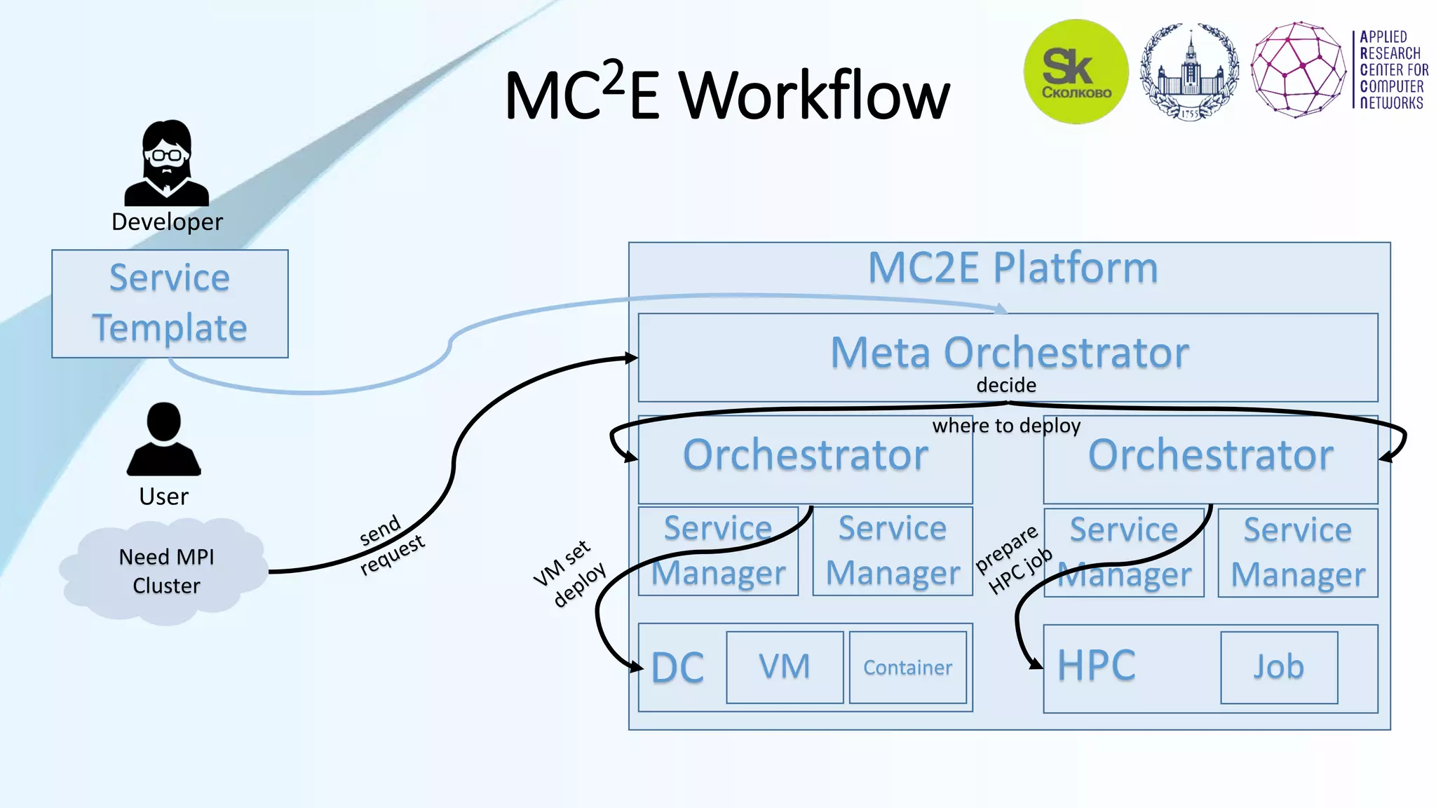 MetaCloud Computing Environment | PPT