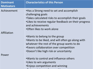 Theory of motivation | PPTX