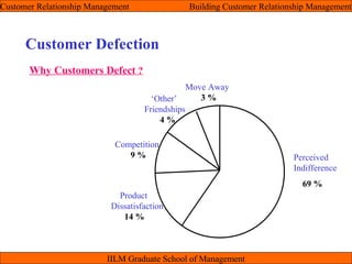 Crm unit ii (building customer relationship management) | PPT