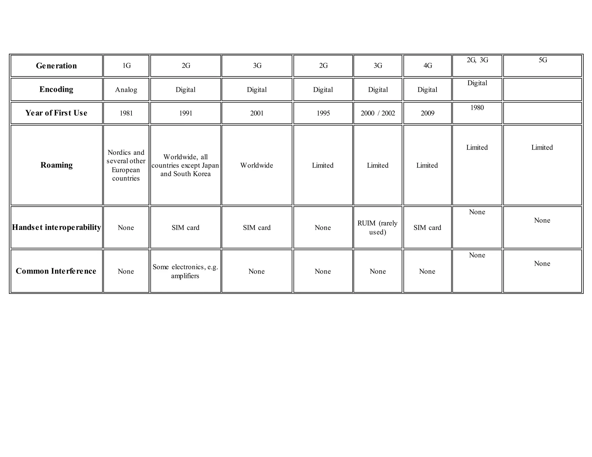 comparison of CDMA, TDMA,OFDM,CDMA-2000, SSMA,WCDMA | DOCX