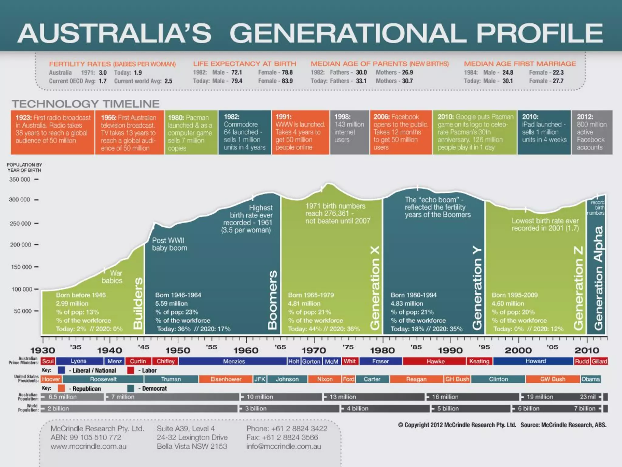 McCrindle Research Population Map and Generational Profile | PPT