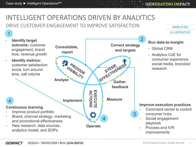 Empowering intelligent customer operations through Lean Digital | PPT