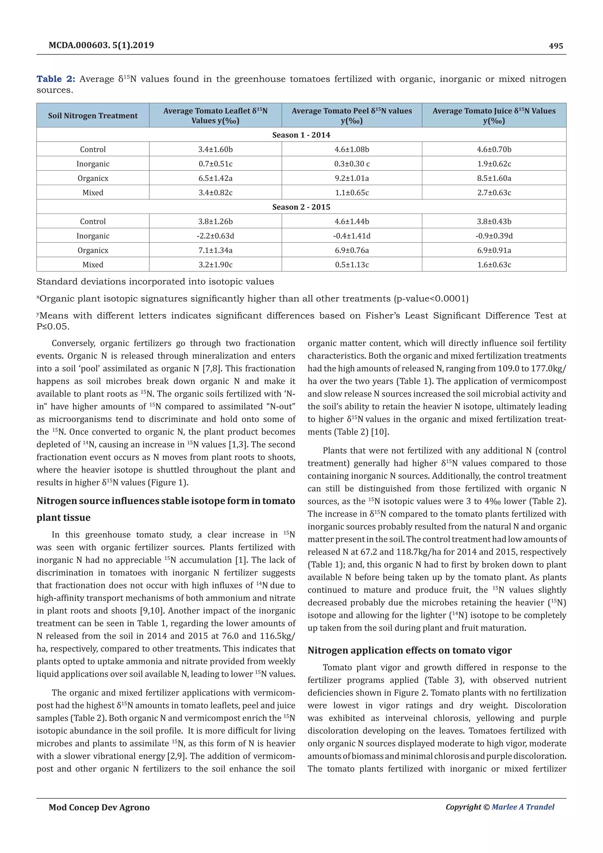 Stable Isotope Analysis as a Tool to Determine Nitrogen Fertilizer ...