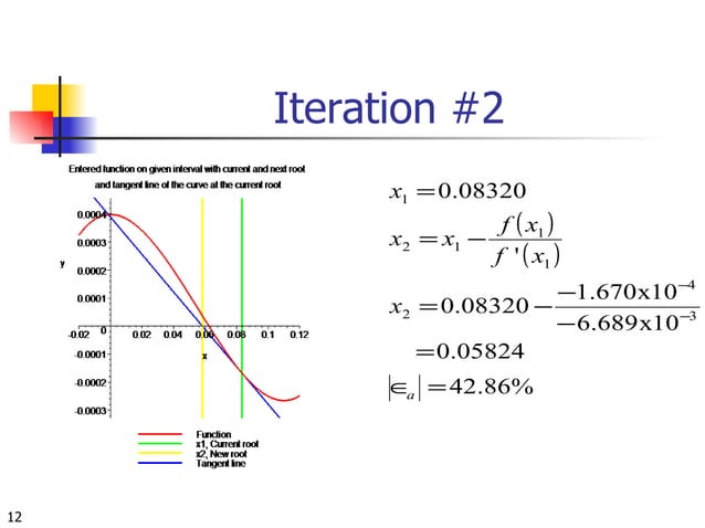 Newton-Raphson Method | PPT
