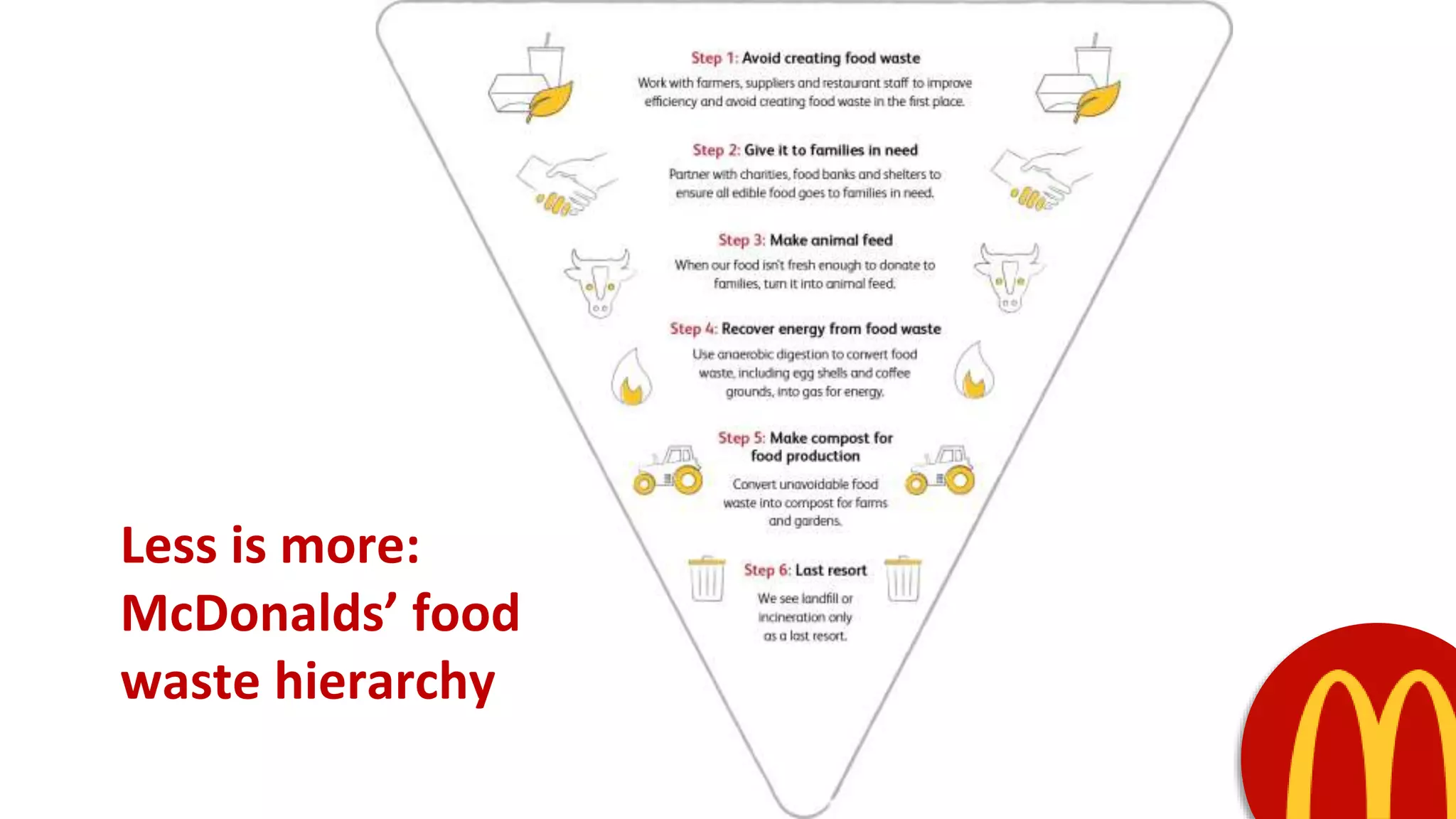 CSR Project McDonalds | PPTX | Agriculture | Industries